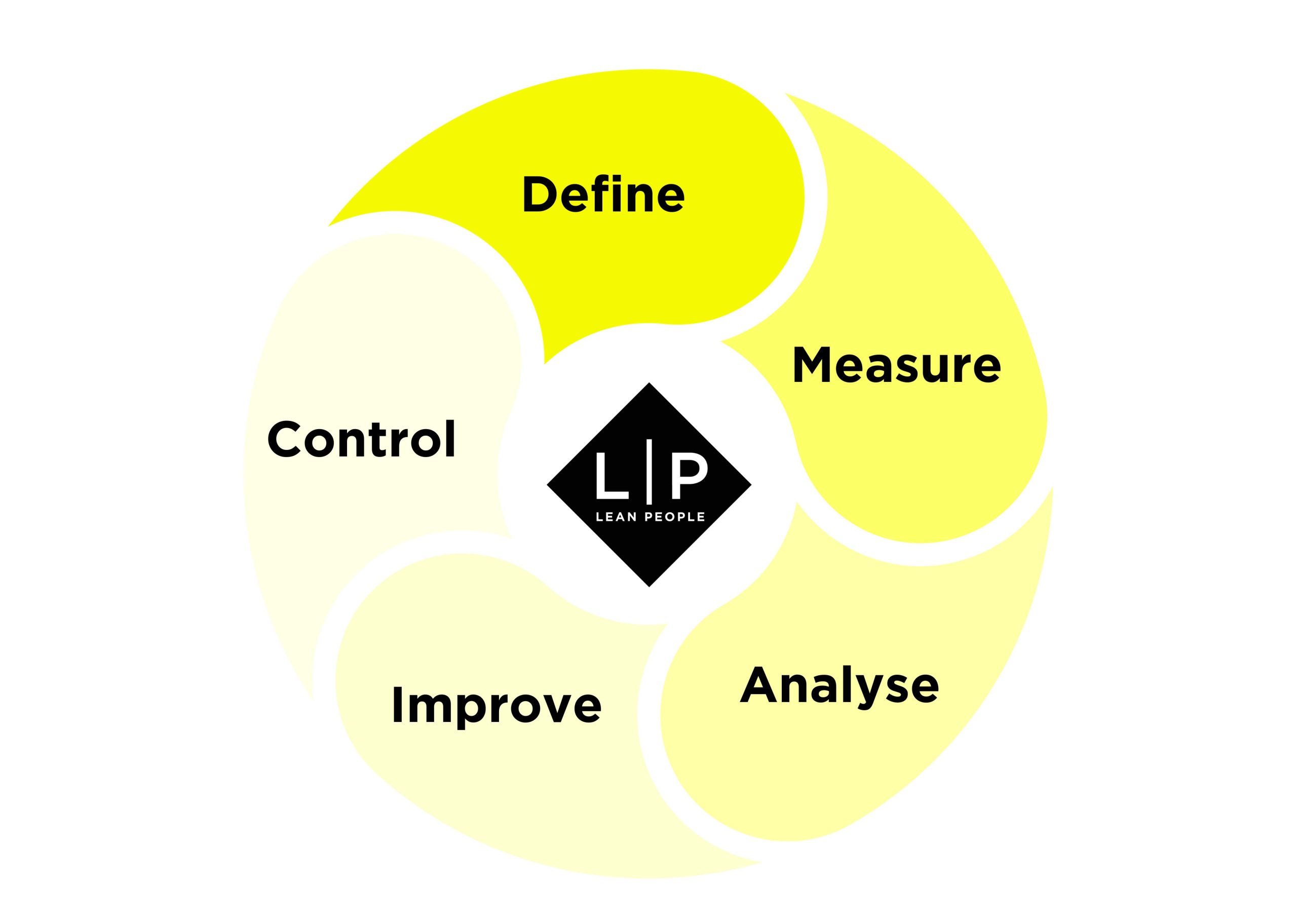 Belangrijke stappen om de define fase te doorlopen - Lean People