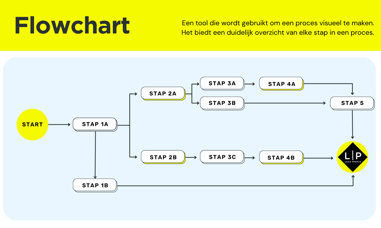 Wat is een flowchart? - Lean People