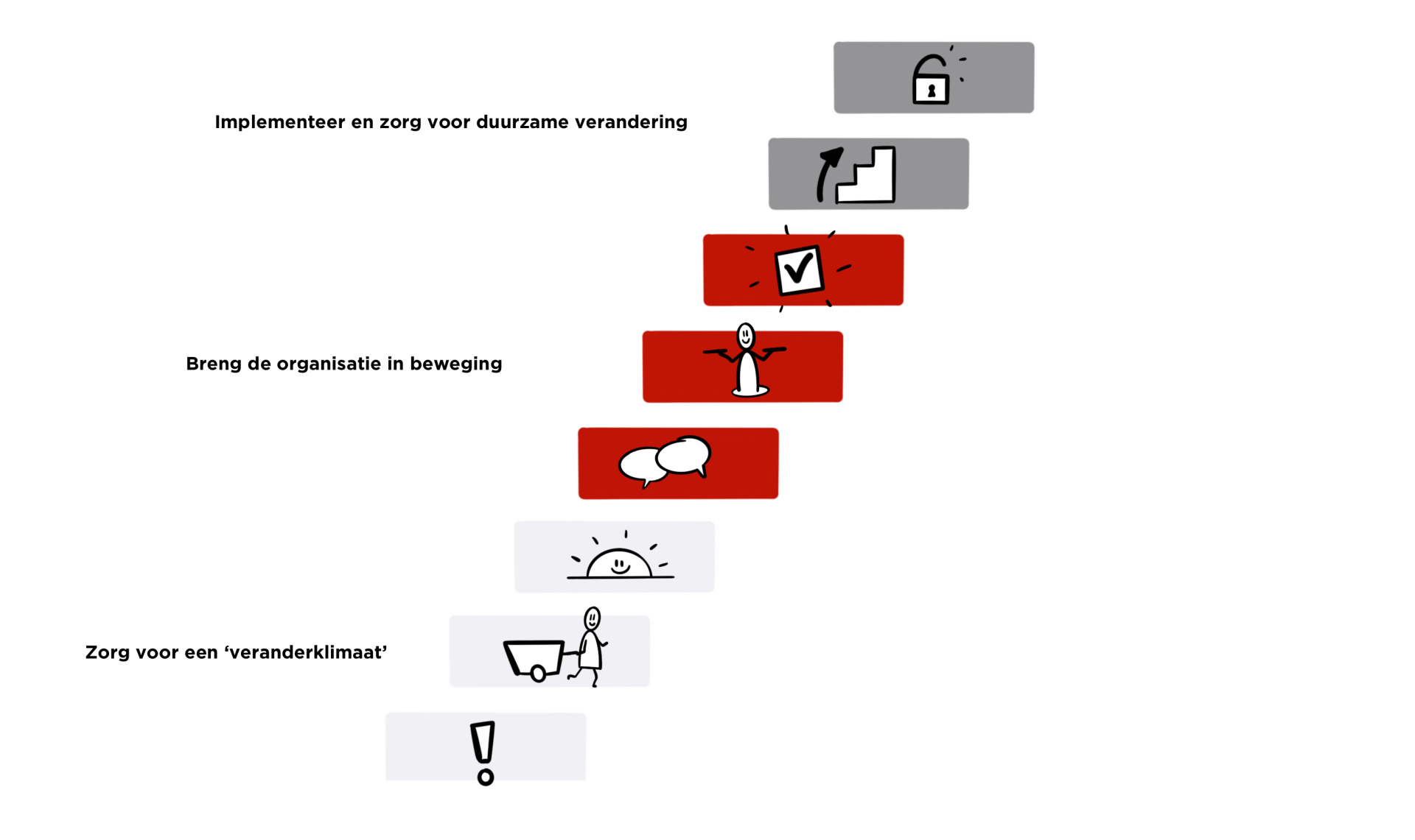 Verandermanagement: het 8-stappenmodel van Kotter - Lean People