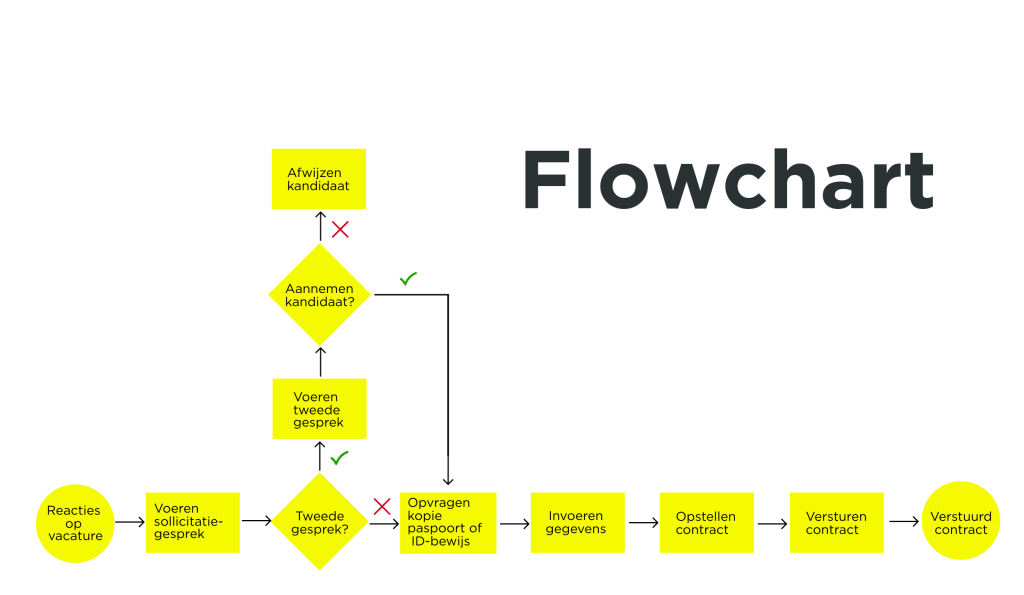 Flowchart voorbeelden in projectmanagement - Lean People