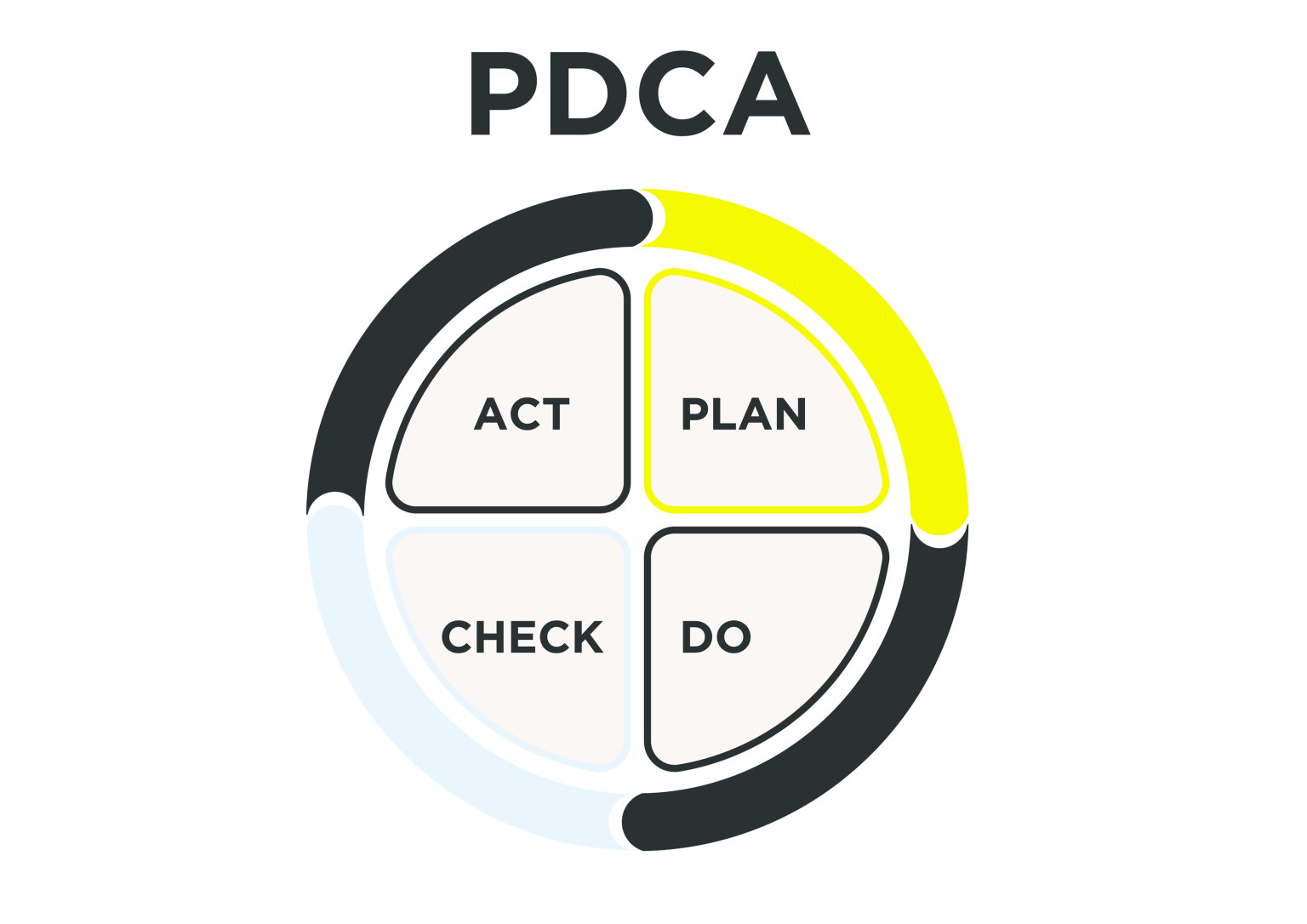 PDCA cyclus: voorbeelden uit de praktijk - Lean People