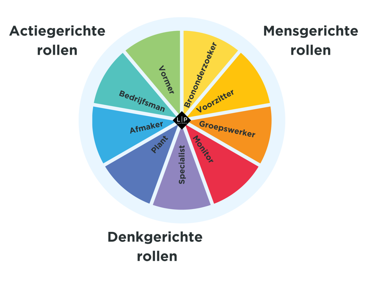 De rollen van Belbin - Lean People