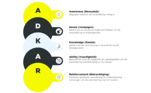 De 5 stappen van het ADKAR-model - Lean People